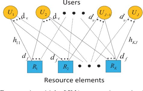 Figure 1 From Edge Selection Based Low Complexity Detection Scheme For Scma System Semantic