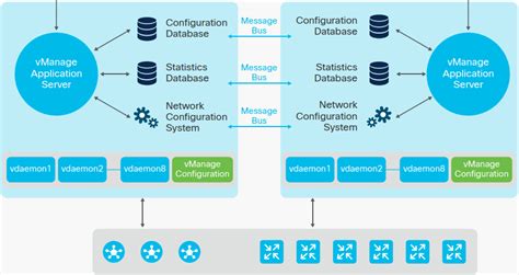 Configurando Cisco Sd Wan Vmanage Cluster