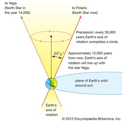 Climate Change And Shift In Earths Axis Explained Legacy IAS Academy