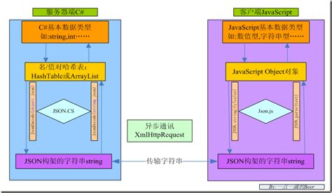 Web编码总结 Web编码总结