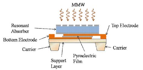 Fig 2 Schematic Representation Of Pyroelectric Sensor