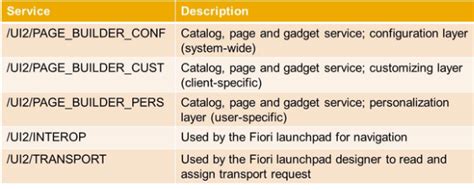 Sap Fiori Tutorial Part I Installation And Configuration