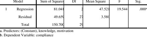 Spss Multiple Regression Calculation Table Download Scientific Diagram