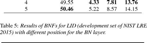 Table 5 From Bottleneck And Embedding Representation Of Speech For Dnn Based Language And