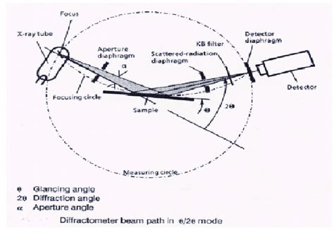2 A Schematic Diagram Of A Diffractometer System Download Scientific