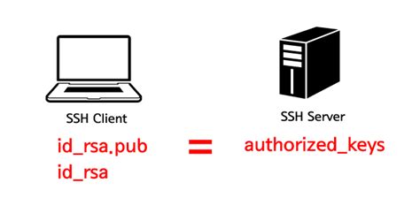 [hana] ssh keygen ssh copy id 사용법 네이버 블로그
