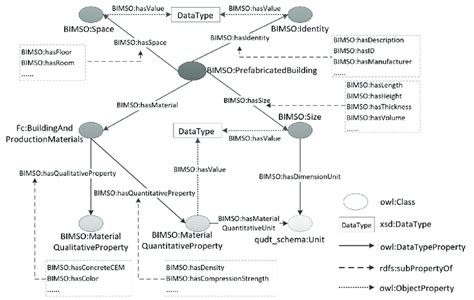 Conceptual Diagram Of Bim Shared Ontology Download Scientific Diagram