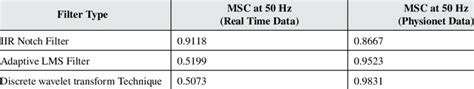 Magnitude Squared Coherence Comparison Download Scientific Diagram