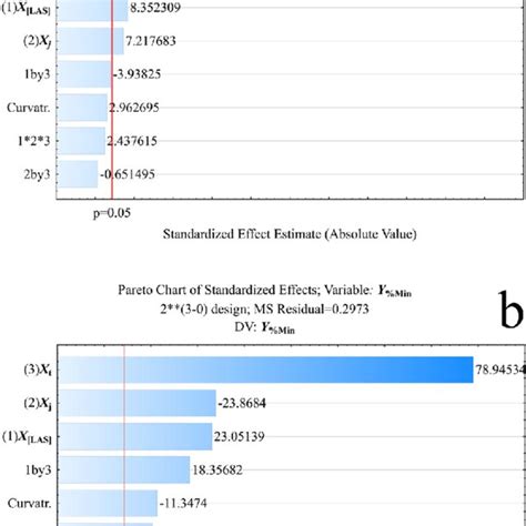 Pareto Charts Showing The Effect And Synergism Of The Independent