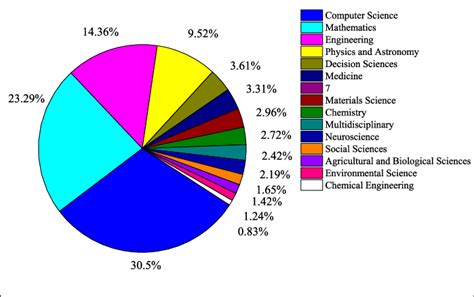 On Graphical Analysis Of The Utilization Of Entropy In Different Domains Download Scientific