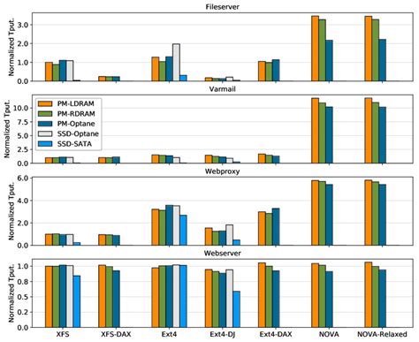 Filebench Throughput This Graph Shows Normalized File System Throughput