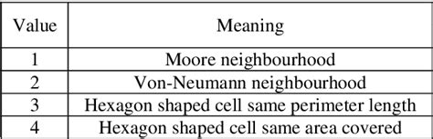 Table 1 From Automated Tuning Of A Cellular Automata Using Parallel Asynchronous Particle Swarm