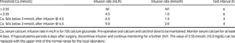 Recommended Calcium Infusion Regimen After Parathyroidectomy For Renal Download Table