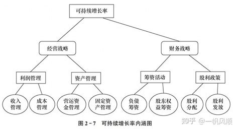 【财务分析笔记】第二章 财务分析方法 知乎