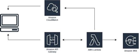 How We Created A Serverless Web App With Aws Lambda Akshay More