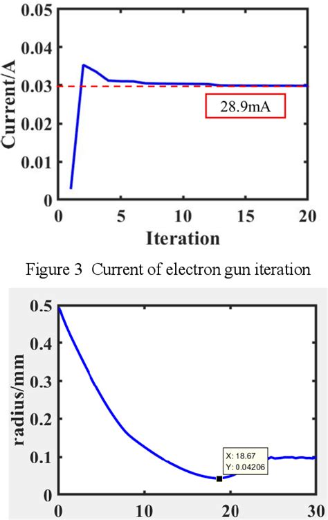 Figure 3 From Design Of The Electron Optics System Of 220 Ghz Traveling Wave Tube Semantic Scholar