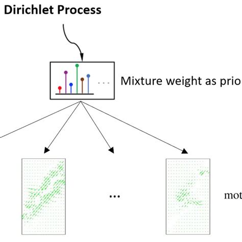 Dirichlet Process Mixture Of Motion Model Download Scientific Diagram