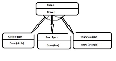 Polymorphism In C