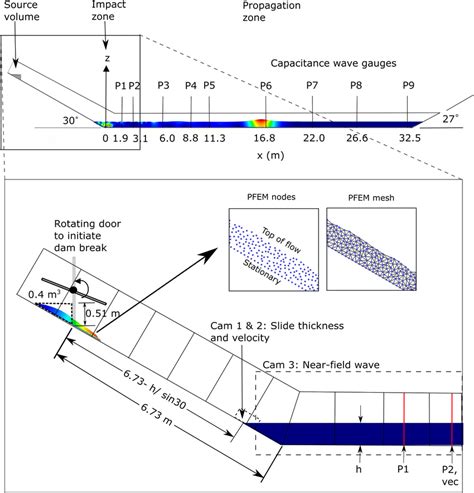setup of the landslide wave flume for the experimental and numerical