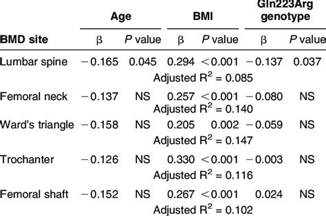 linear regression analysis with bmd as the dependent variable and age