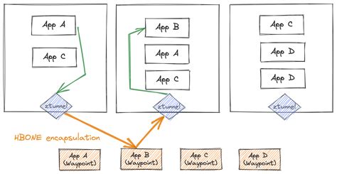 Istio Ambient Mode Security Deep Dive