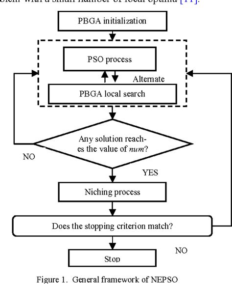 Figure 1 From A Hybrid Niching Based Evolutionary Pso For Numerical Optimization Problems