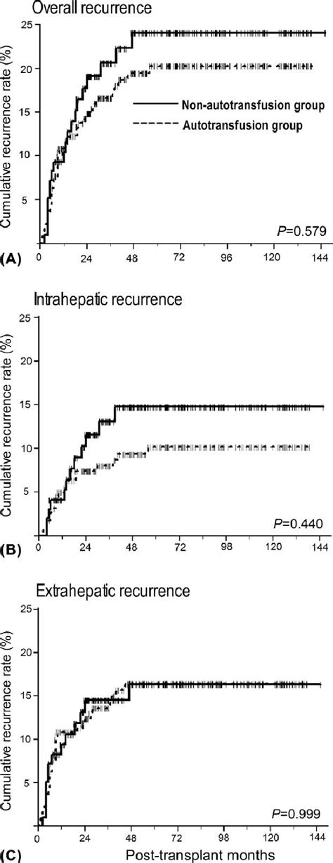 Cumulative Risk Of Posttransplant Hepatocellular Carcinoma Recurrence Download Scientific