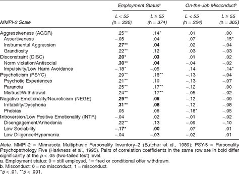Table 4 From Predictive Validity Of The Mmpi 2 Psy 5 Scales And Facets For Law Enforcement Table 4 From Predictive Validity Of The Mmpi 2 Psy 5 Scales And Facets For Law Enforcement