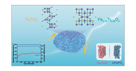 Novel Construction Of Heterostructured Fetio3 Fe2 75ti0 25o4 Mesoporous Nanodisks With Both High