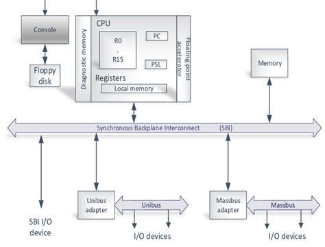 Architecture Of Vax 11780 Iii Models And Layers Of Information Anc