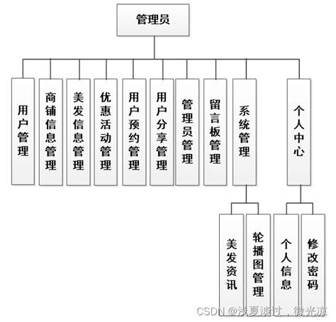 基于javamysqlssm理发店会员管理系统的设计与实现 Csdn博客