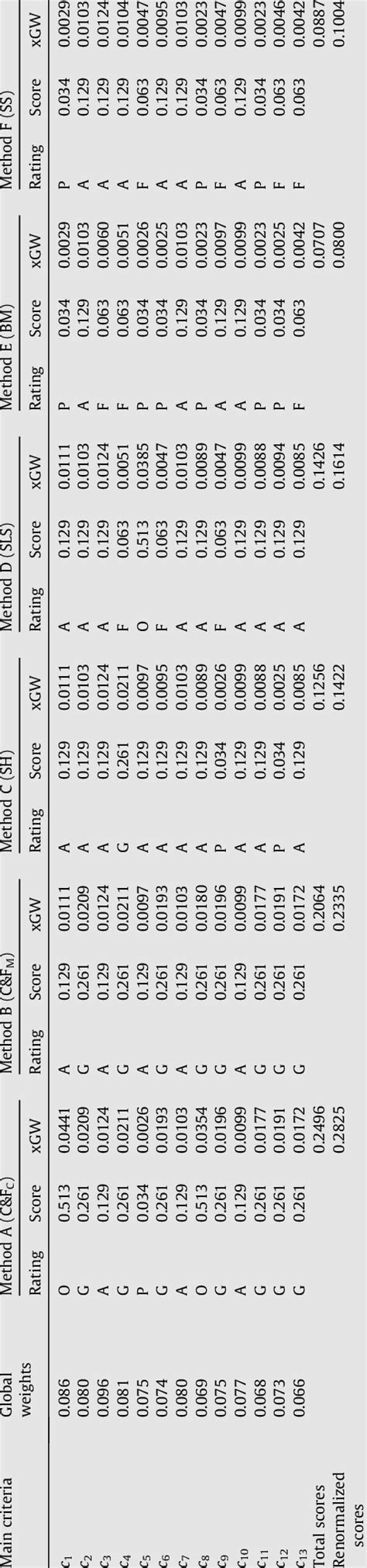Application Of The Ahp Model To Underground Mining Method Selection Of Download Scientific