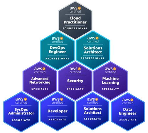 Snehanshu Bhaisare On Linkedin Day1 Aws Awscommunity Awsarchitect Awspartner 71 Comments