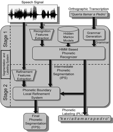 Figure 1 From Speech Synthesis Automatic Segmentation Semantic Scholar