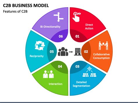 C2B Business Model PowerPoint And Google Slides Template