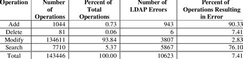Occurrences Of Ldap Operations Download Table