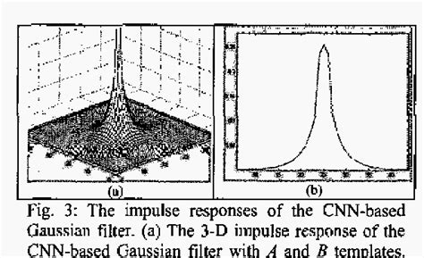 Figure 3 From Cellular Neural Network Cnn Circuit Design For Modeling Of Early Stage Human