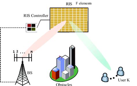 Ris Aided Downlink Mmwave Communication System Download Scientific