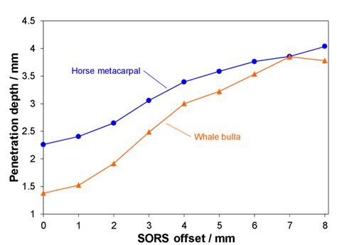 Assessment Of Photon Migration For Subsurface Probing In Selected Types