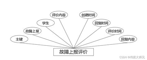 宿舍报修宿舍报修小程序基于java微信小程序的宿舍报修系统的设计与实现源码数据库文档宿舍维修er图 Csdn博客
