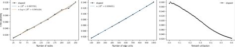Figure 5 From Empirical Time Complexity Of Generic Dijkstra Algorithm