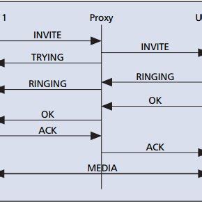 Operation Of SIP In The VoIP Telephone System Download Scientific Diagram