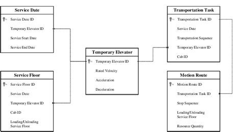 Data Model Diagram Of The Spatiotemporal Configuration And Operation Download Scientific