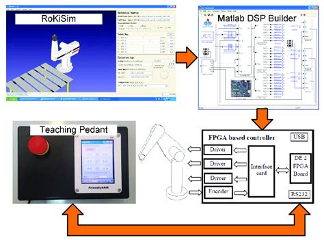 Dre Block Diagram For Robot Puma 560 Programming And Control