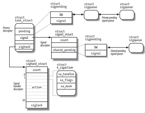 深入理解Linux内核signals linkthinking
