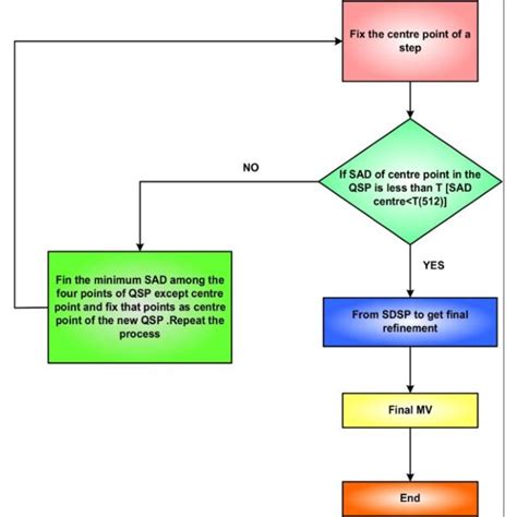 Block Matching Method 14 Download Scientific Diagram