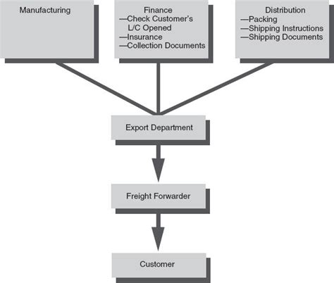 PDF Export Import Procedures And Documentation By Donna Bade EBook Perlego