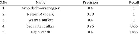 Precision And Recall Values For Names In The Data Set Using Lsa Download Scientific Diagram