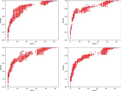 Figure 1 From Generating Approximate State Preparation Circuits For Nisq Computers With A