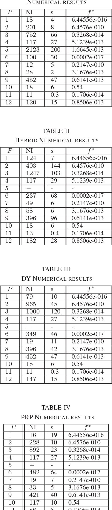 Table Ii From A Sufficient Descent Hs Conjugate Gradient Method And Its Global Convergence For